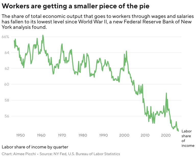 This number helps explain why many Americans are down on the economy