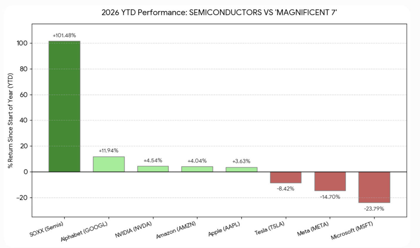 Tech stocks on pace for best 6 months since 2023 — even with much of ...