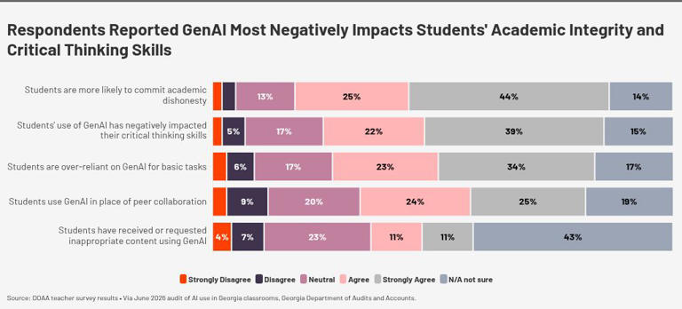 More than half of Georgia teachers now use artificial intelligence to ...