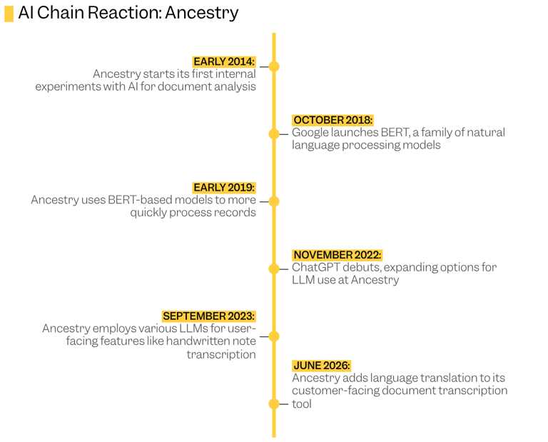 Ancestry has spent decades digitizing family records. AI is helping ...