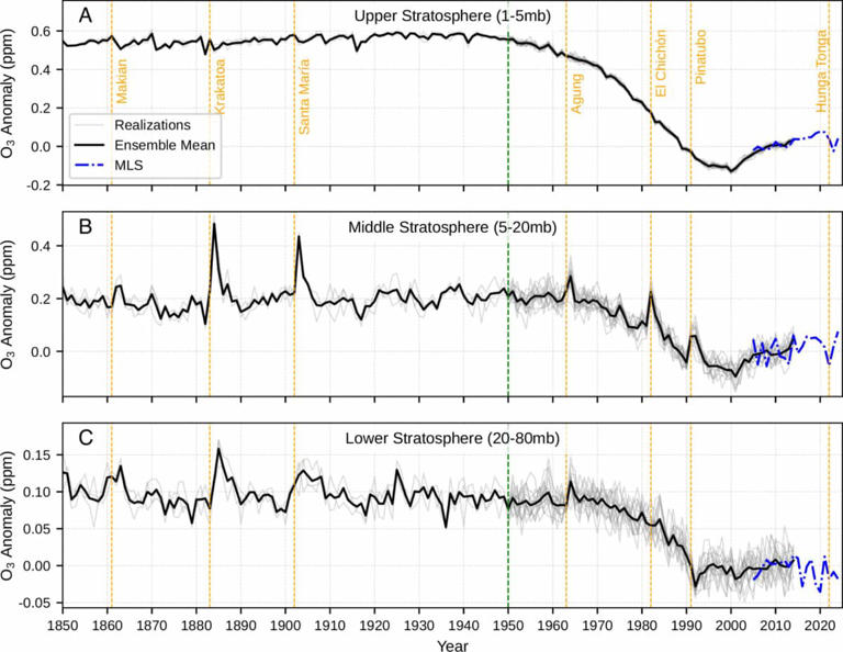 Scientists say ozone depletion began long before we had tools to detect it