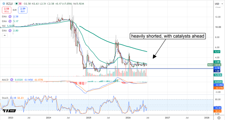 Rezolve AI stock has a short-squeeze setup, but execution comes first