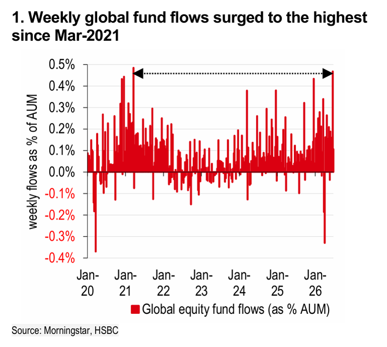 US equities lead highest spike in global funds since 2021 – HSBC