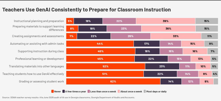 More than half of Georgia teachers now use artificial intelligence to ...