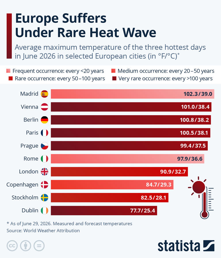 Europe suffers under rare heat wave