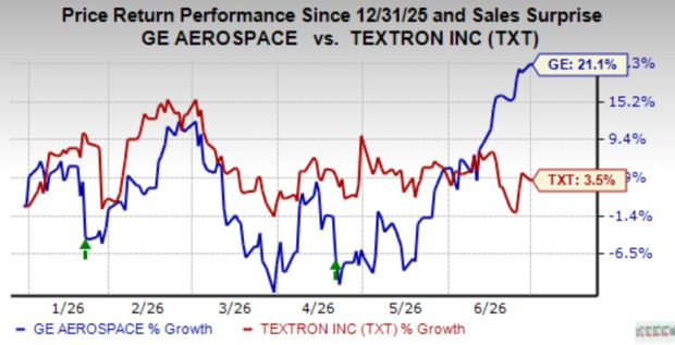 GE Aerospace vs. Textron: Which aerospace & defense stock has greater ...