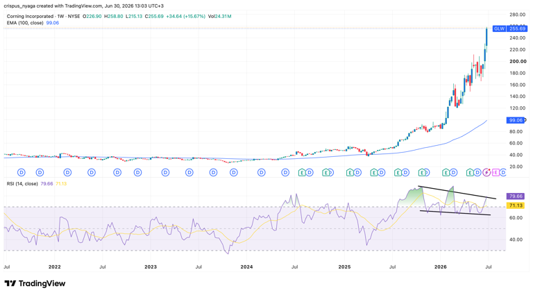 Corning stock is firing on all cylinders, but beware of key risks