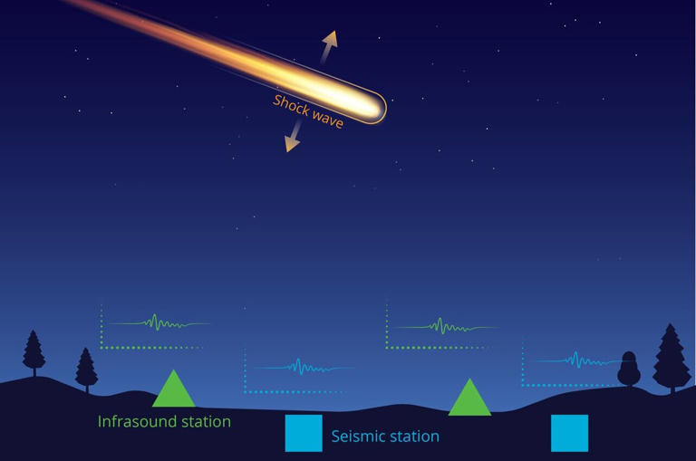 Sound waves reconstruct Alaska fireball path after cameras miss key details