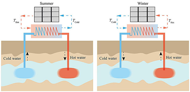 Aquifer 'thermal batteries' may cut AI data center cooling demand and ...