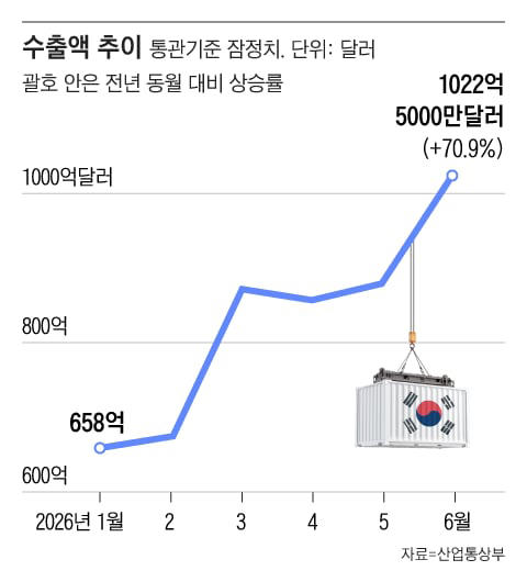 South Korea exports top 100 billion dollars for first time, fourth globally