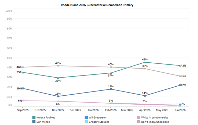 McKee cuts into Foulkes’ lead, but remains far behind in UNH poll