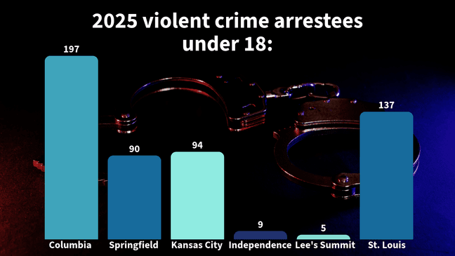 Nearly 1 in 4 Columbia violent crime arrests are youth, area leaders ...