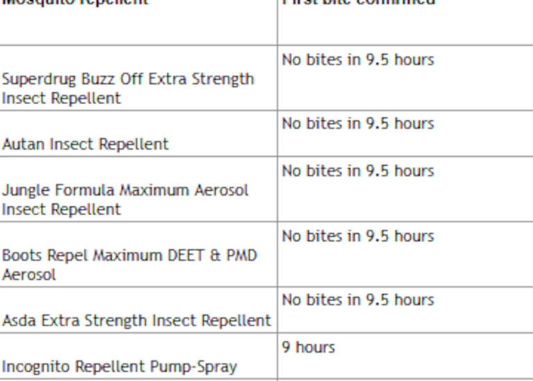Trendy mosquito repellents protected volunteers for under three minutes ...