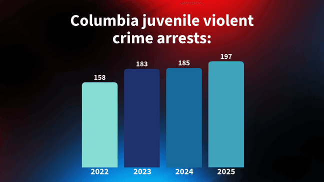 Nearly 1 in 4 Columbia violent crime arrests are youth, area leaders ...
