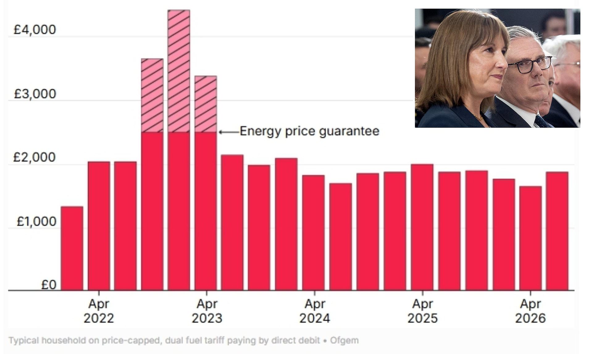 Energy bills soar by £221 today to £1,862 as new price cap kicks in