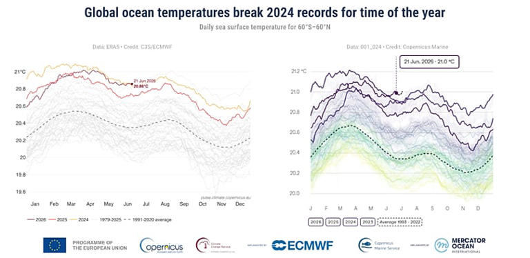 Record-high ocean heat could fuel sea level rise and extreme weather on ...