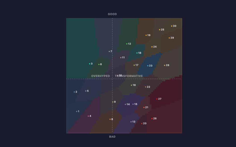 The AI compass tells you what flavor Basilisk food you are