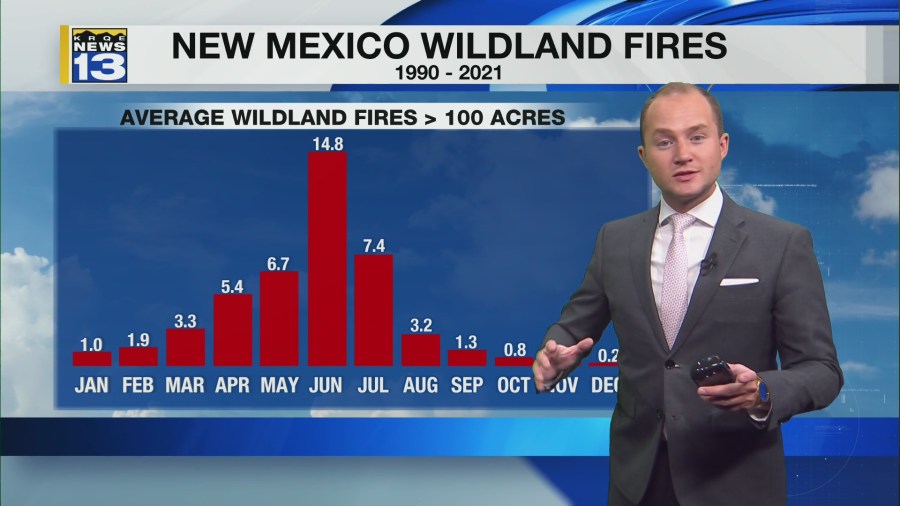 Storm chances and a fire danger returns to start July