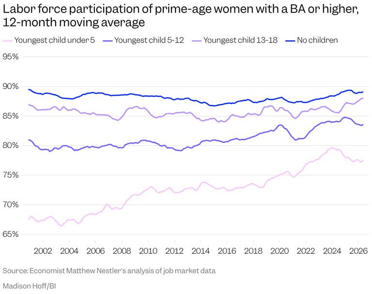 2 charts show just how brutal the last 3 years have been for working moms