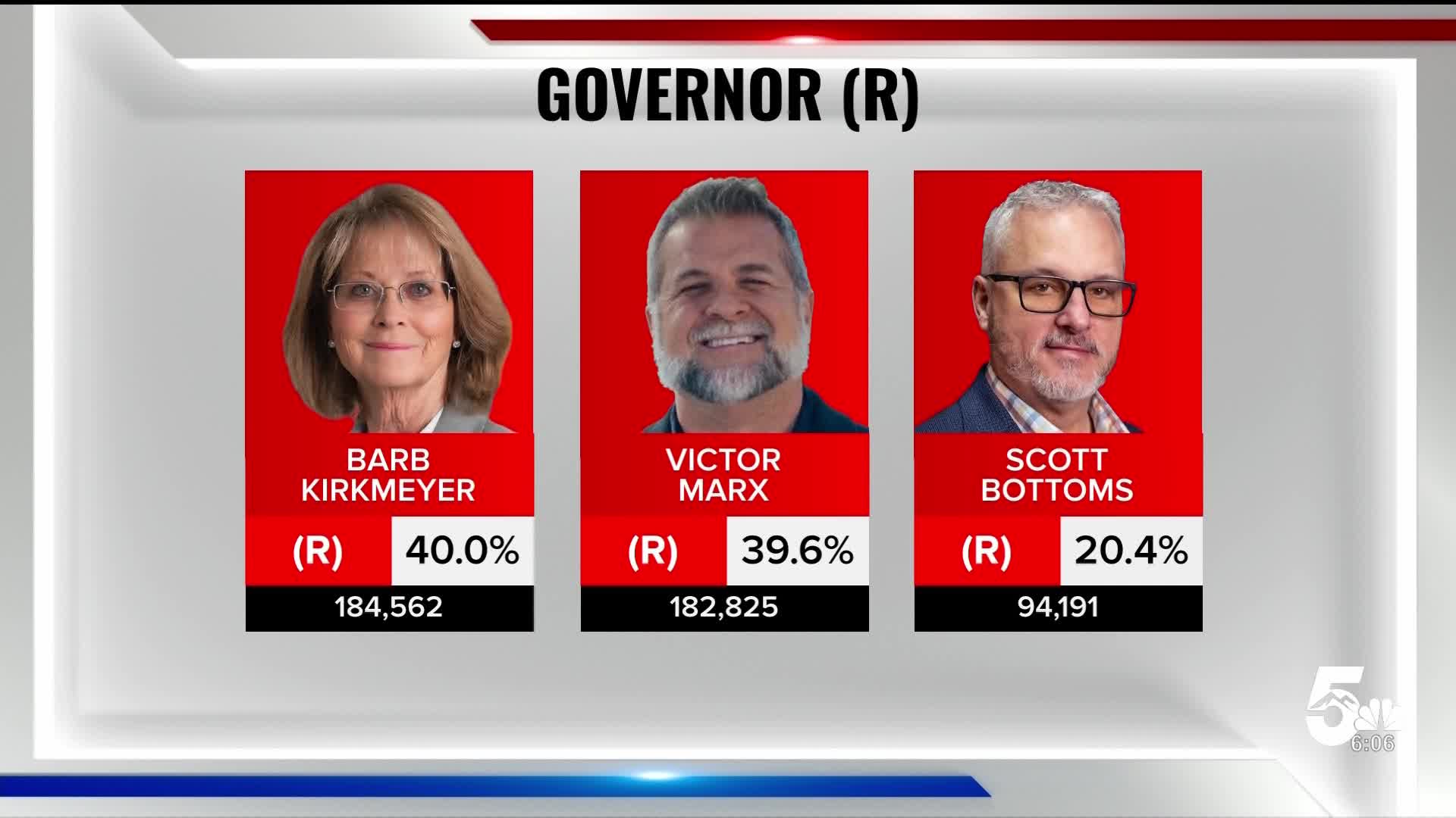 What's at stake in the razor-thin GOP governor's race