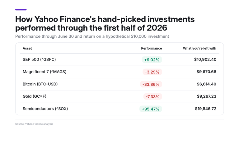 Here's how $10,000 invested in 2026 is performing in 5 key areas: Chart ...