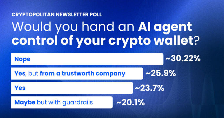 Cryptopolitan newsletter poll: Nearly 70% of crypto investors would let ...