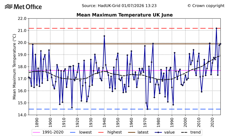 England’s warmest June on record – the second warmest for the UK and Wales