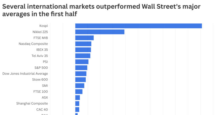 Tech leads first half stock gains — but the biggest winners weren't in ...