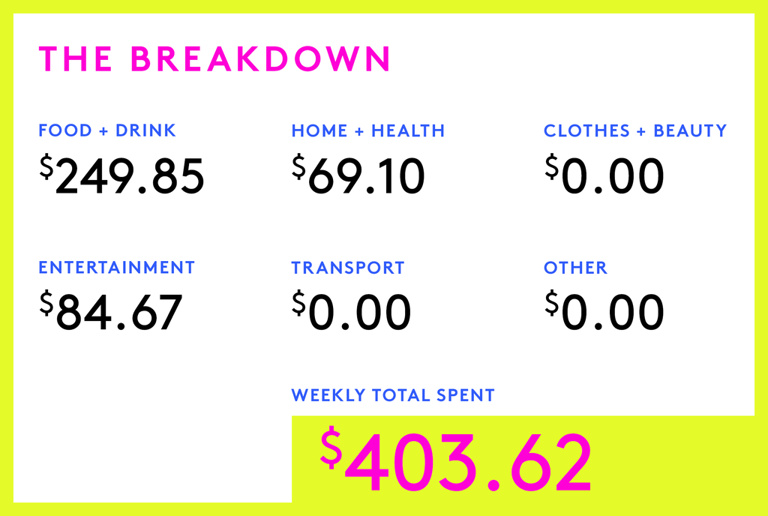 A week in San Jose, CA on a $158,600 salary