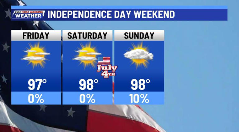 There is still plenty of heat to go around this week
