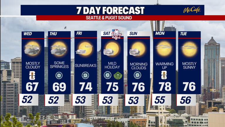 Seattle weather: Cloudy start to afternoon sunbreaks Wednesday