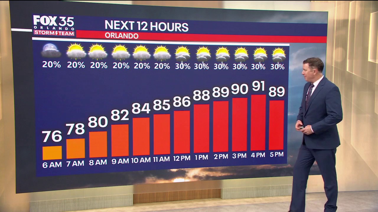 Orlando AM weather forecast: Lower rain chances