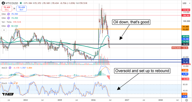 3 charts that could change the course of summer trading