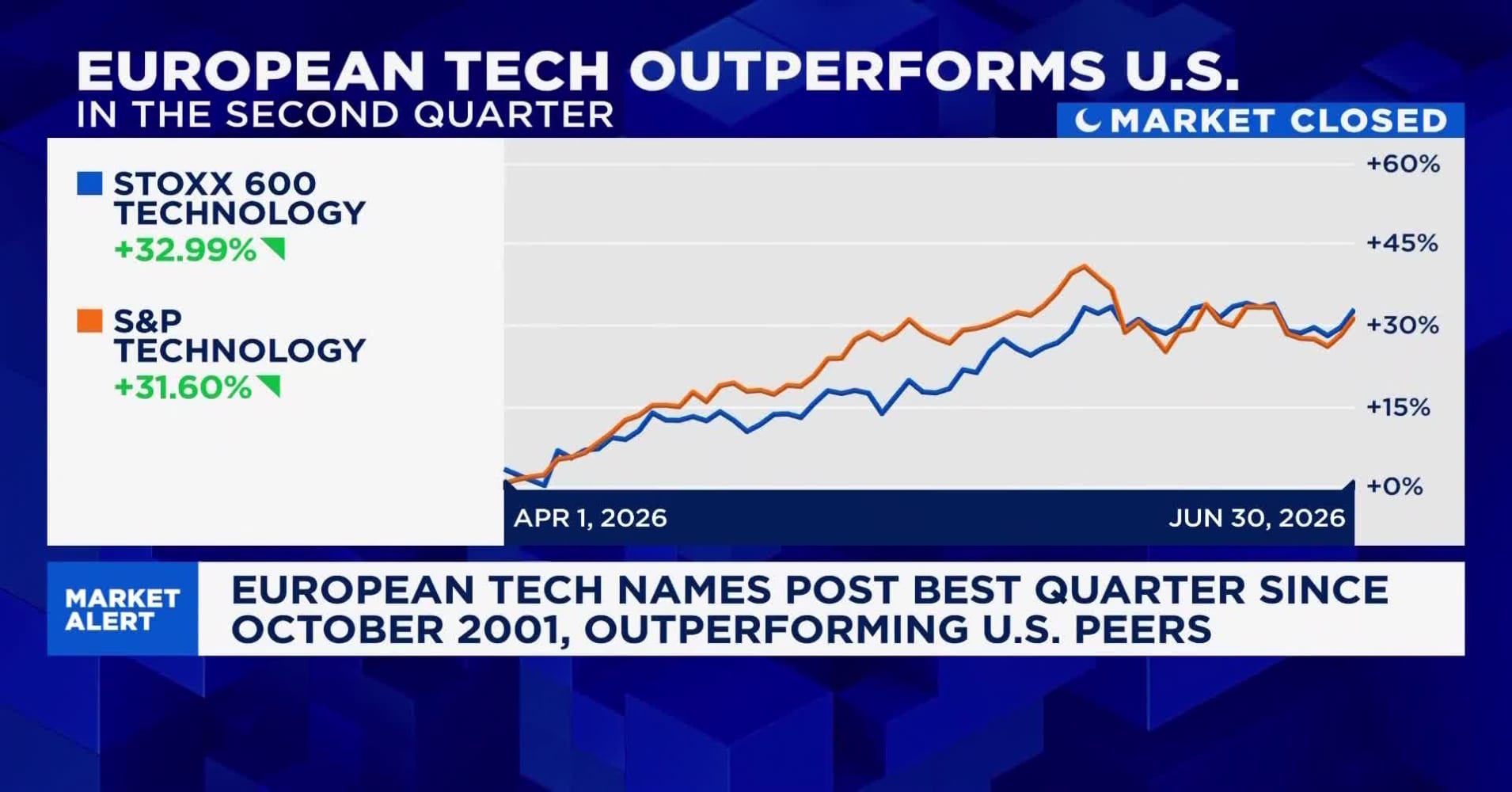 Stock markets in Europe and US wrap best quarter since 2020