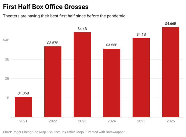 What movie theaters get from this box office boom
