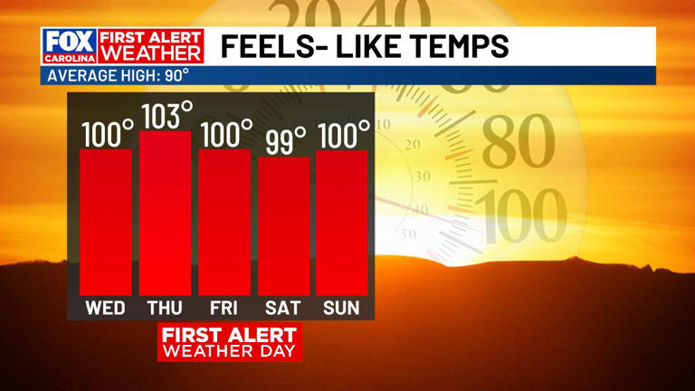 First alert: Heat intensifies through holiday weekend