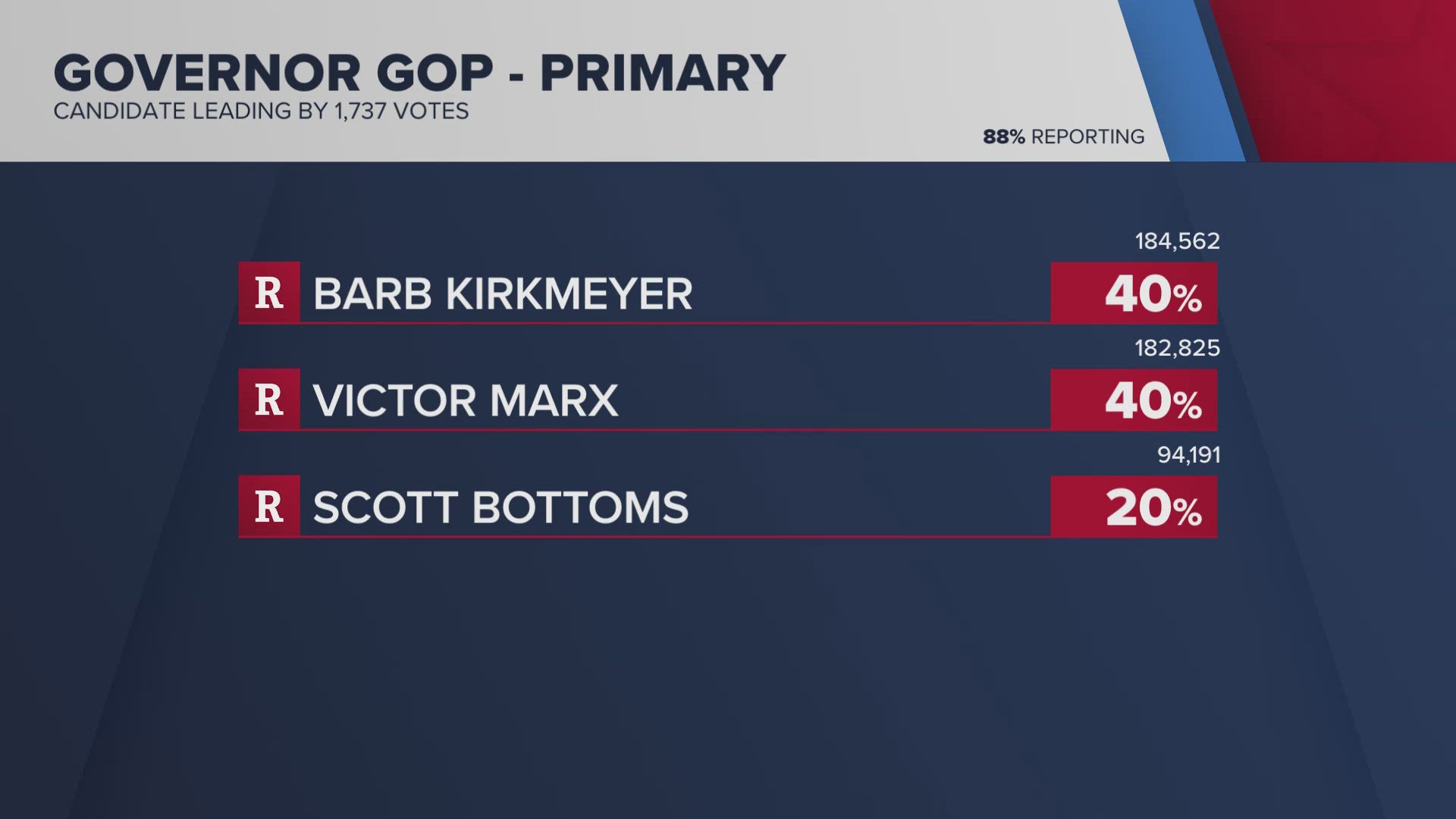 Takeaways from Colorado's primary election