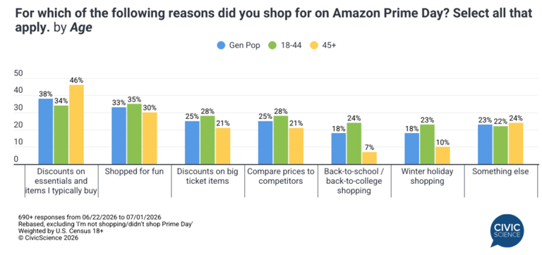 5 key consumer takeaways from this summer’s Amazon Prime Day sales event