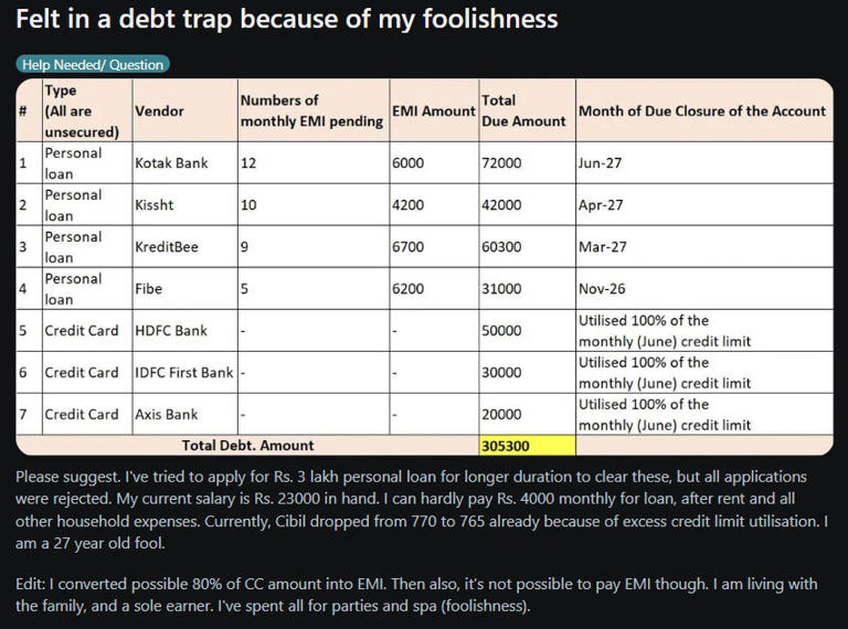 Man earning Rs 23,000 lands in Rs 3 lakh debt after spending on parties ...