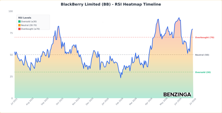 BlackBerry stock hits 52-week highs: What investors need to know