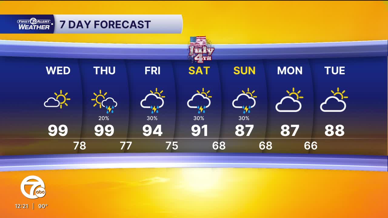 Metro Detroit weather: Extreme heat warning through Thursday evening