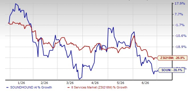 How is SoundHound expanding across telecom and energy markets?