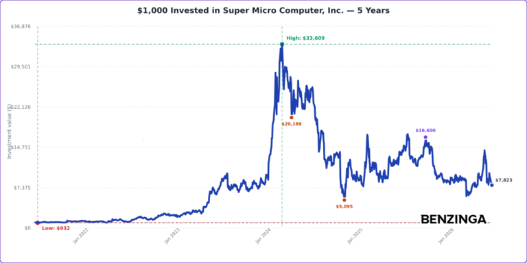 Super Micro stock falls after Taiwan detains employees in Nvidia chip ...