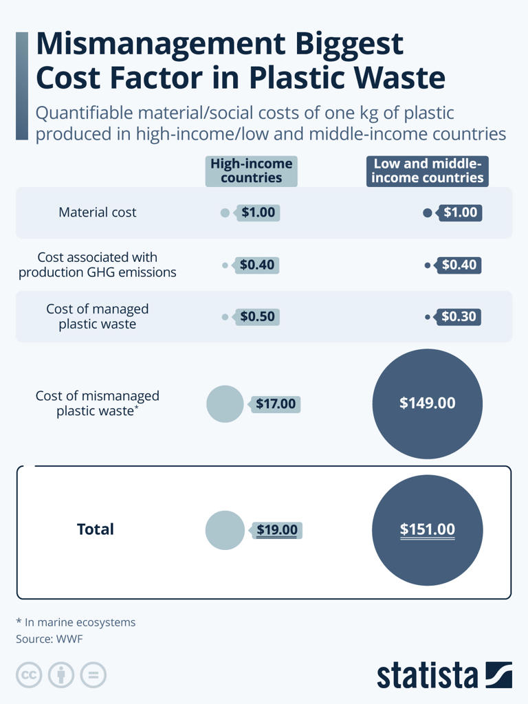 Mismanagement biggest cost factor in plastic waste