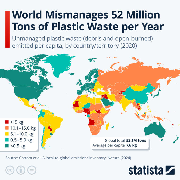 World mismanages 52 million tons of plastic waste per year