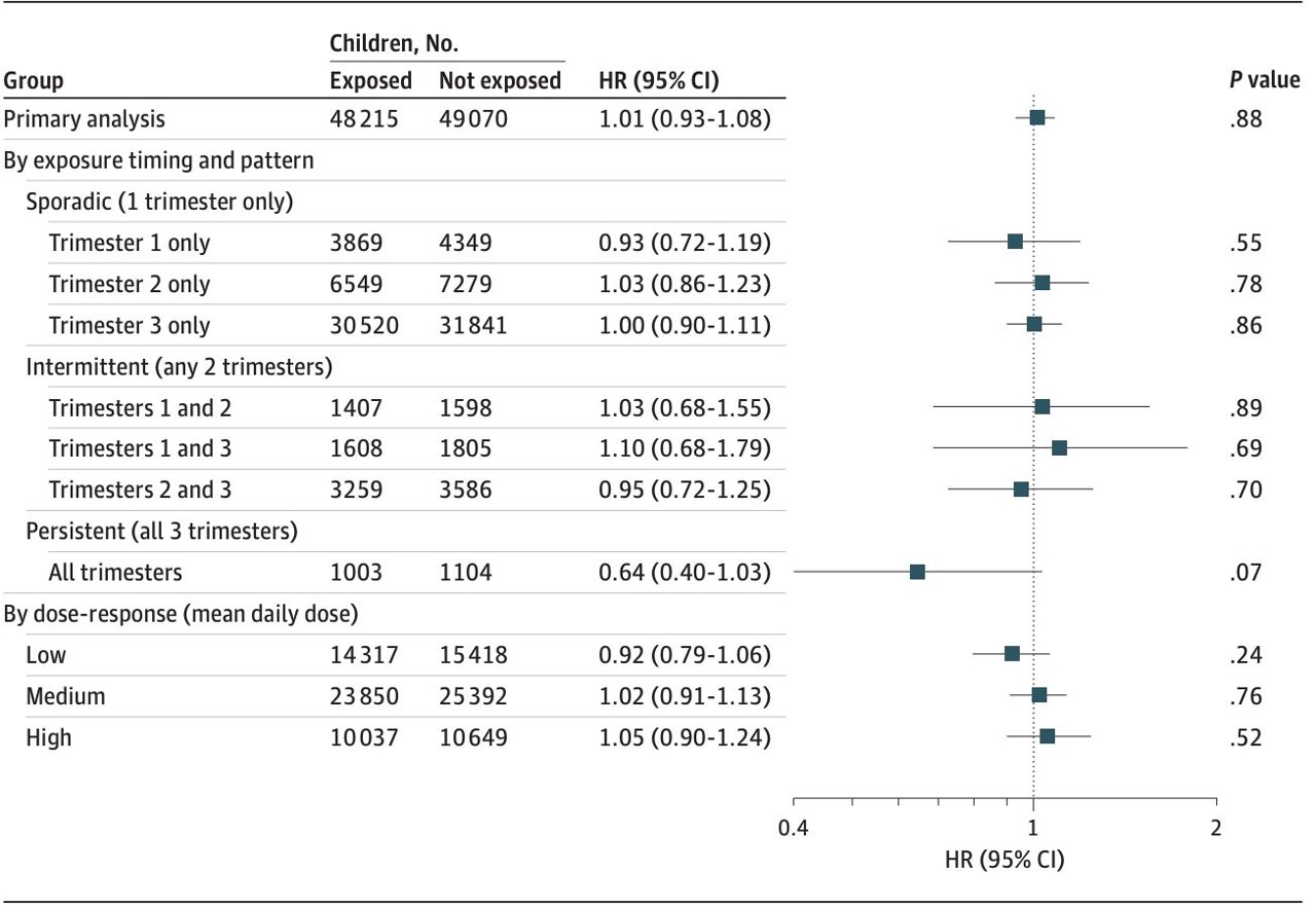 Should pregnant women worry about taking Tylenol? 20-year sibling ...