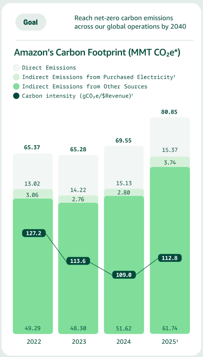 The cost of the AI boom: Amazon emissions jump 16% as company stands by ...