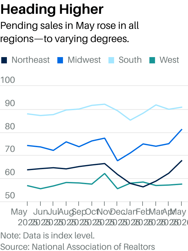 The housing market is out of its deep freeze. Where it’s still chilly.