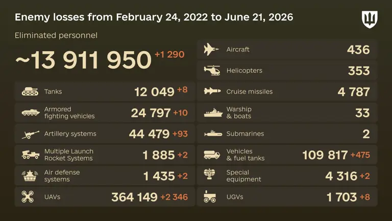 Russia's losses in Ukraine as of June 21: +1,290 troops and 2,346 drones