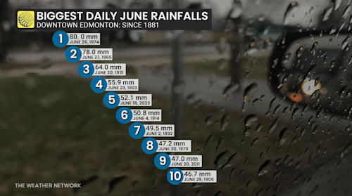 100+ mm and flood risk: Parts of Alberta hit by significant rainfall event